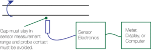 Shaft Runout Measurement With Noncontact Displacement Sensor