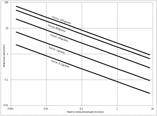C-LVDT Bandwidth - Response Speed - Amphenol CIT