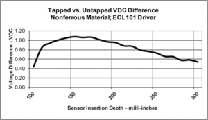 Eddy-Current Sensors for Thread Detection | Lion Precision