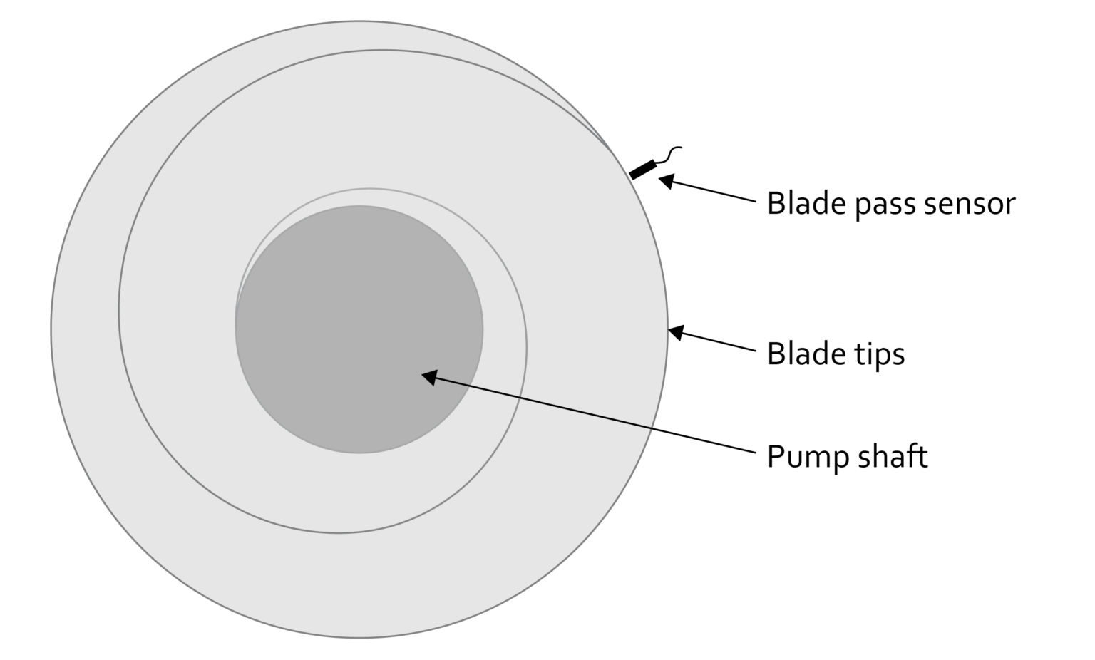 Blade Pass Detection - Amphenol CIT