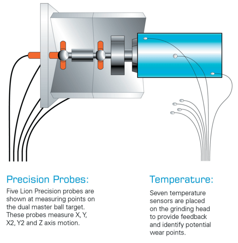 Dynamic Non-Contact Grinding Machine Measurement - Lion
